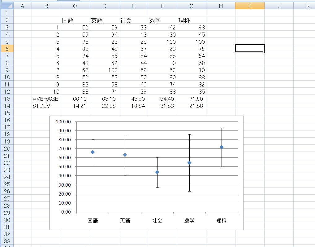棒グラフに標準偏差のひげをつけたいです。 - しかし，つけたひげの標準... - Yahoo!知恵袋